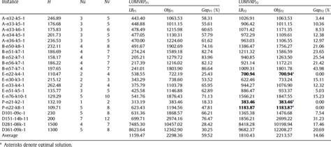 Computational Result For Type1 Instances Based On Two Formulations Download Scientific Diagram