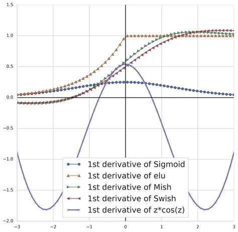 Growing Cosine Unit A Novel Oscillatory Activation Function That Can