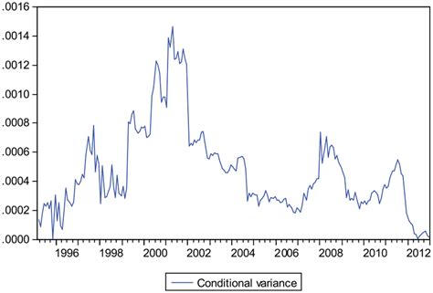 Garch Graph Note Garch Generalized Autoregressive Conditional