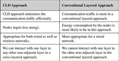 Table 2 From A Review On Cross Layer Design Approach In Wsn By Different Techniques Semantic