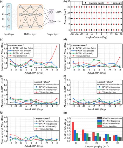Experimental Results With Known Airspeed A Schematic Diagram Of The Download Scientific