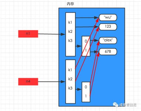 Python Python学习之深浅拷贝 阿里云开发者社区