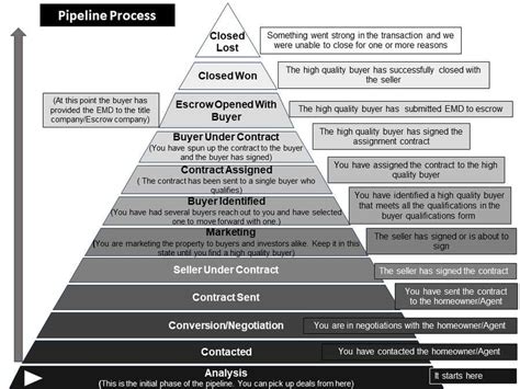 Entry 3 By Lamiaametwally For Process Flowchart For Non Technical
