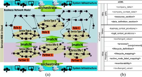 P2p Collaboration Using The Esourcing Framework Download Scientific