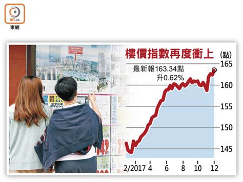 二手樓價反彈 再創新高 東方日報