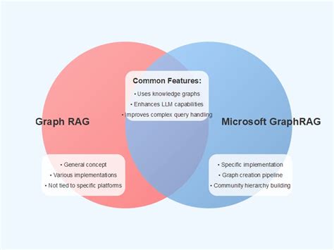 Ntroduction To Microsoft Graphrag Enhancing Rag With Knowledge Graphs