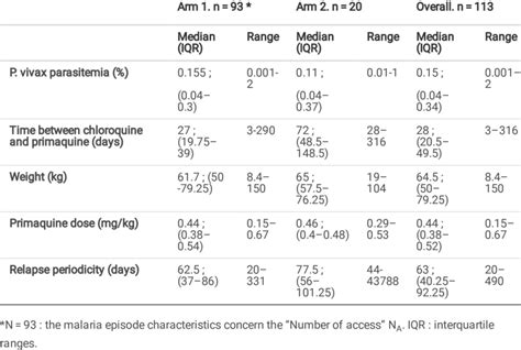 Malaria Attack Characteristics For Continuous Variables Download