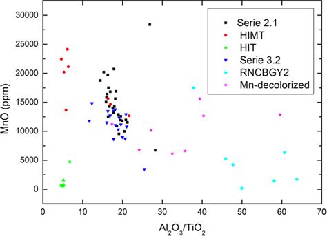Binary Plot Mno In Ppm Versus Al2o3tio2 Ratio For The Download