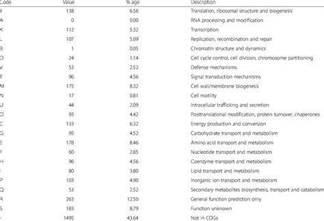 Number Of Genes Associated With General Cog Functional Categories Download Table