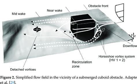 Simplified Flow Field In The Vicinity Of A Submerged Cuboid Obstacle Download Scientific
