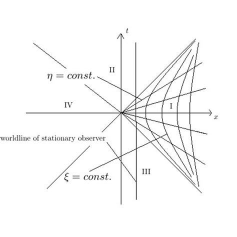 1 Rindler Spacetime Region I Is The Only Region Accessible For An