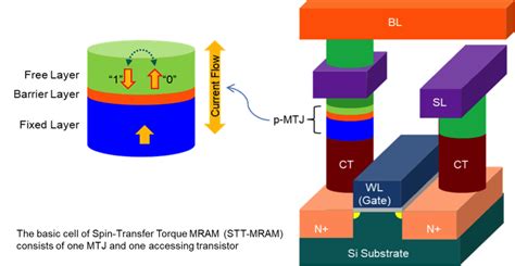 3 Key Things To Know About Stt Mram 1 What Is It Avalanche Technology