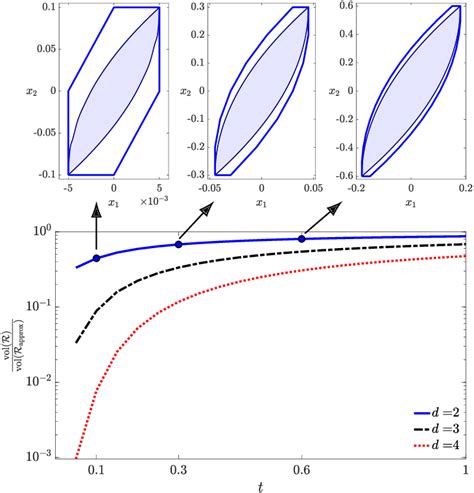 Top Zonotopic Over Approximations Of The Double Integrator Reach