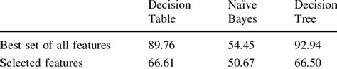 Average Results For Position Classification Download Table