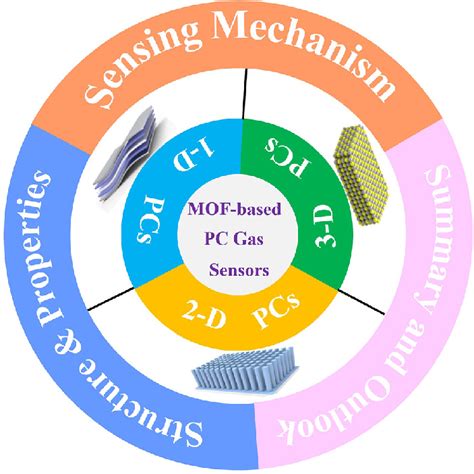 Schematic Diagram Of The Classification Of Mof Based Pc Gas Sensors In