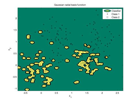 Least Squares Support Vector Machine And Its Applications In Solving Linear Regression Problems