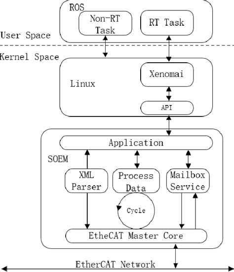 figure 7 from a real time robot control framework using ros control for