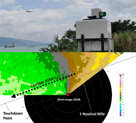 Alerting Of Hectometric Turbulence Features At Hong Kong International