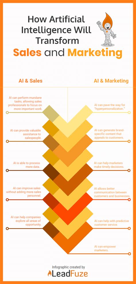 Marketing Ai 11 Powerful Ways Of Transforming Growth Roles Leadfuze