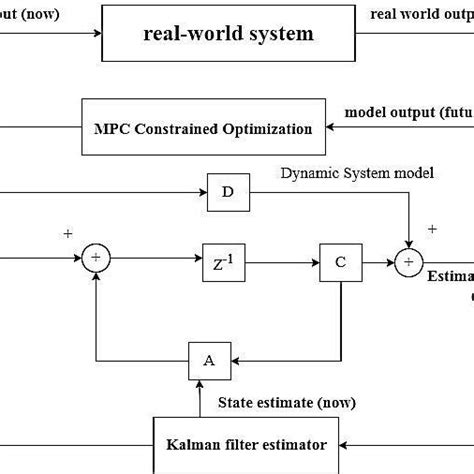 Integration Of Model Predictive Control With State Space Battery Model[16] Download Scientific