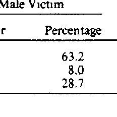 Offender Sex For Male And Female Victims Download Scientific Diagram