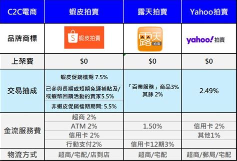 蝦皮拍賣調漲成交手續費賣家可以轉戰哪些C C電商平台 C C拍賣平台懶人包 小丰子 C俱樂部