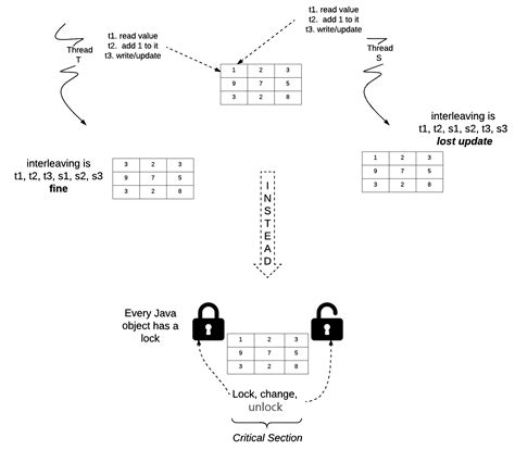 concurrent patterns and best practices