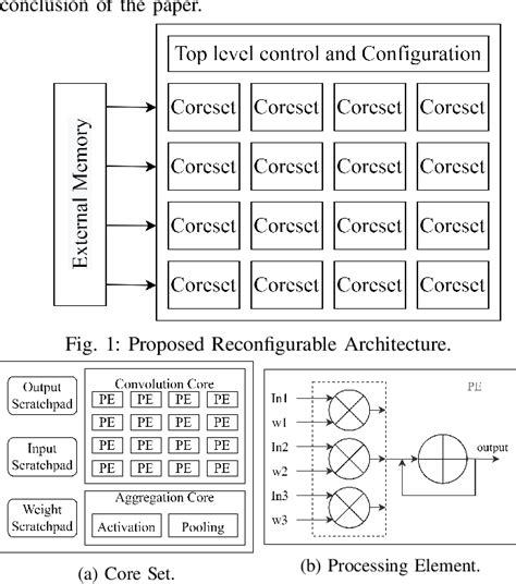 Figure 1 From Low Complexity Reconfigurable Scalable Architecture Design Methodology For Deep