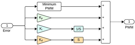 Development Of Active Wind Vane For Low Power Wind Turbines