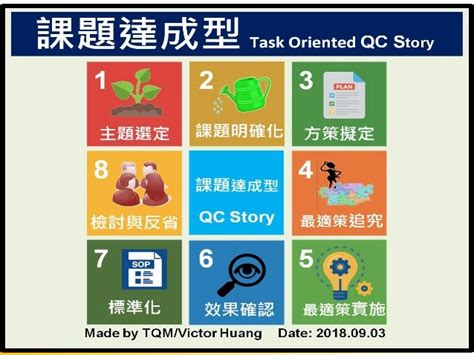 課題達成型 Task Oriented Qc Story