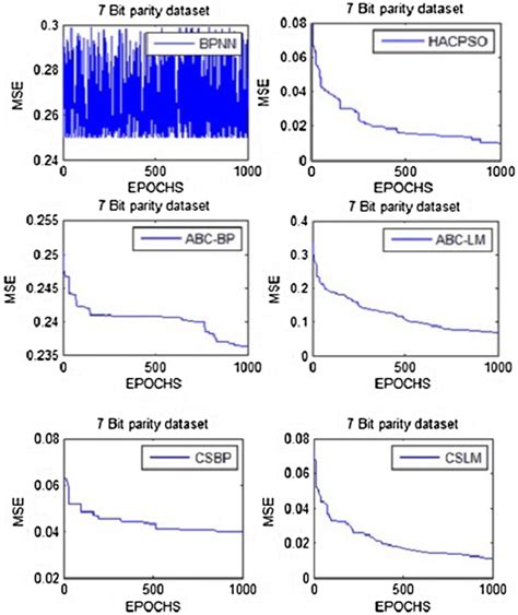 convergence performance for 7 parity bit classification dataset of the
