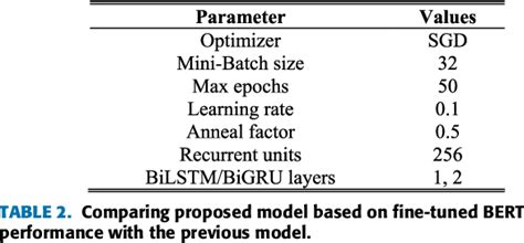 Figure 1 From Arabic Aspect Extraction Based On Stacked Contextualized Embedding With Deep