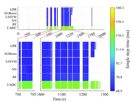 Single Step Time By Different Methods Download Scientific Diagram
