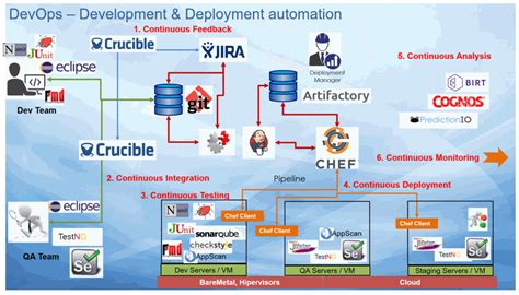 DevOps Development Deployment Assessment Operation Implementaion