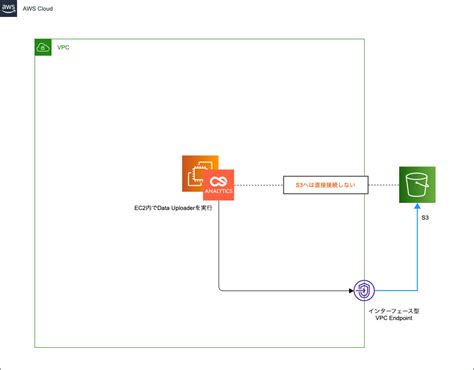 Csa Data Uploaderでエンドポイントを経由してamazon S3へアップロードする Developersio