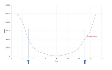 Python How To Find The Time In Effective Way When Value Get Cross The Threshold Limit Stack