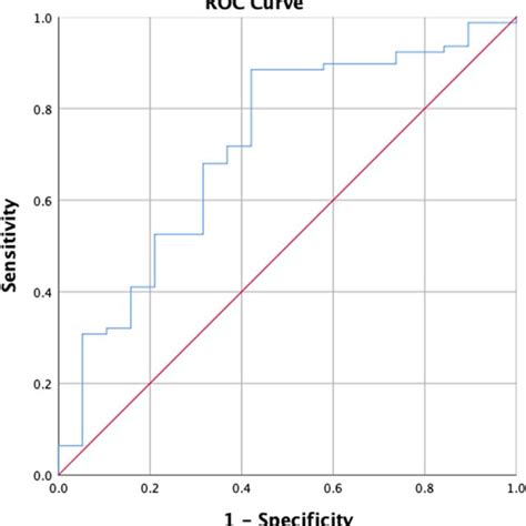 The Roc Curve For Predicting Pjf By The Spinopelvic Index Spi Value Download Scientific
