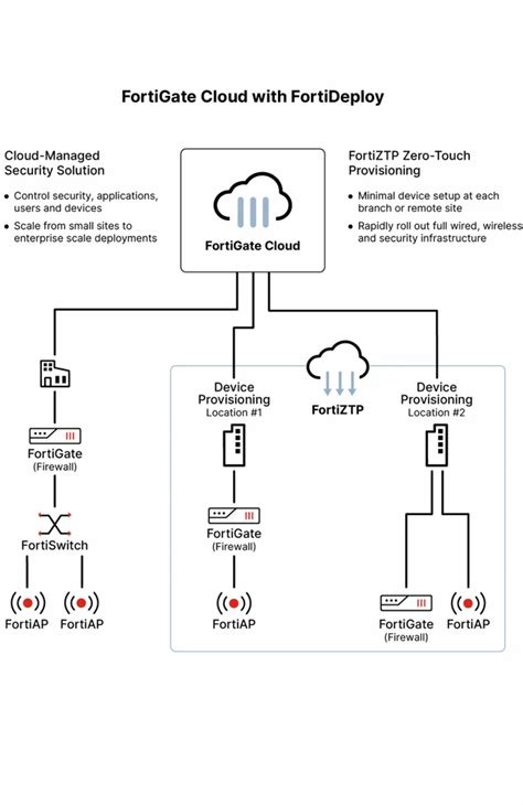 Fortinet Firewall Appliances At Best Price In Nagercoil By Computer And Gadget Store Id