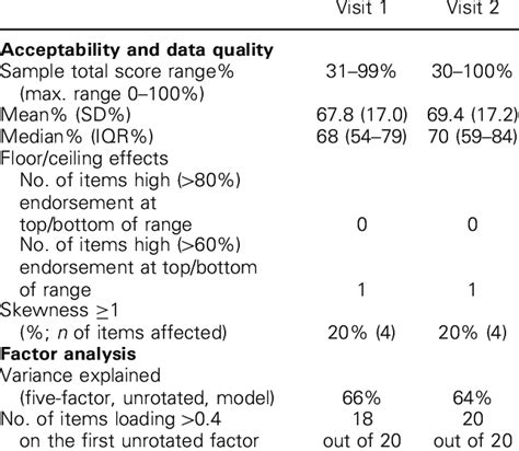 Acceptability Reliability And Factor Analysis 20 Item Scale