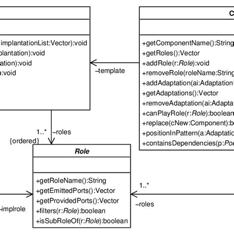 1 Representation Uml De Template Implantation Et Composant Download
