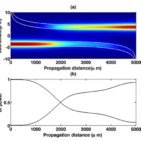 A Waveguide Geometry And Bpm Simulation Of Light Propagation In A 5 Download Scientific