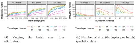 throughput with multiple learners per gpu a smaller number of threads