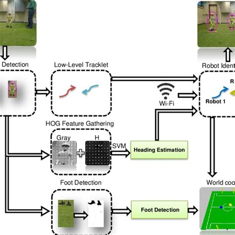 Robot Detection Heading Estimation And Identification Results
