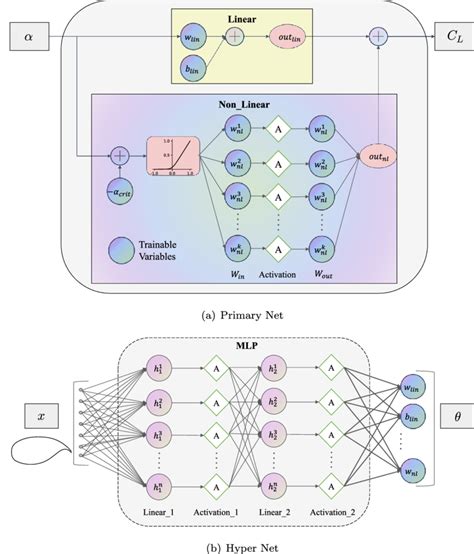 Network Architecture For The Prediction Of Airfoil Aerodynamic Performance Download
