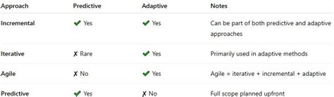 Pmp Exam Prep Predictive Vs Iterative Vs Incremental Vs Adaptive