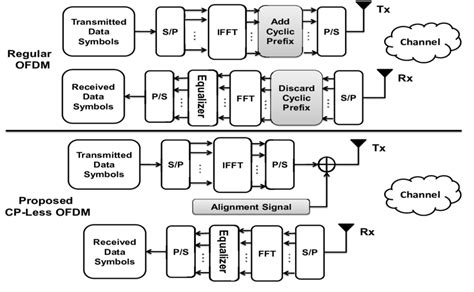 Transceiver Structures Of The Conventional Regular Ofdm And The Download Scientific Diagram