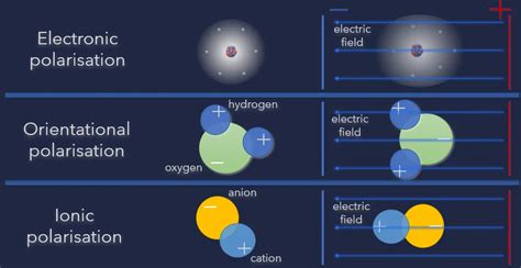 Electronic Polarization Definition And Characteristics