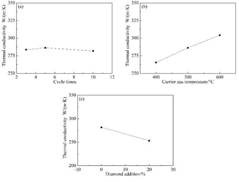 The Thermal Conductivity Of Different Copper Matrix Compositesa