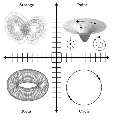 The Four Major Attractors Defined In Chaos Theory In Dissipative