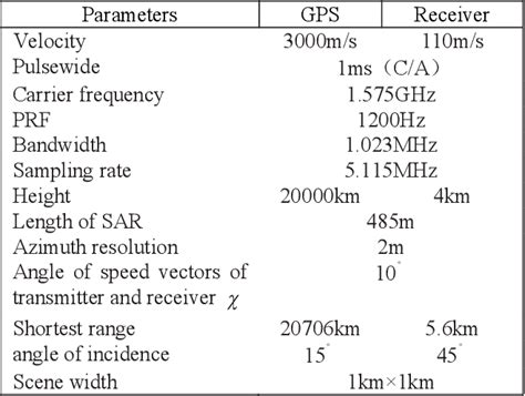 table 1 from a gps signal based numeric range migration algorithm of
